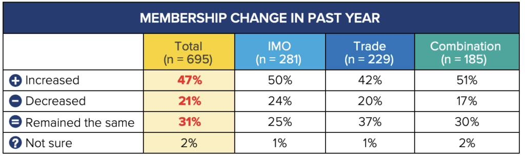 Keep Your Membership Thriving: How to Combat Decline in Any Organization