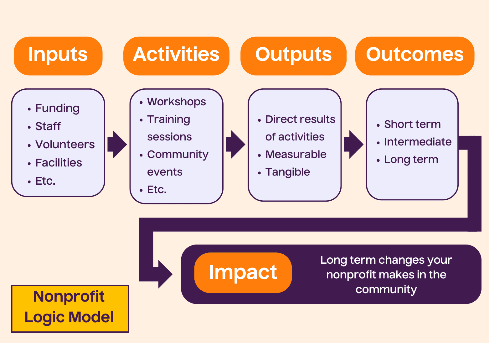 Logic Models for Nonprofits: A Step-by-Step Guide - WildApricot